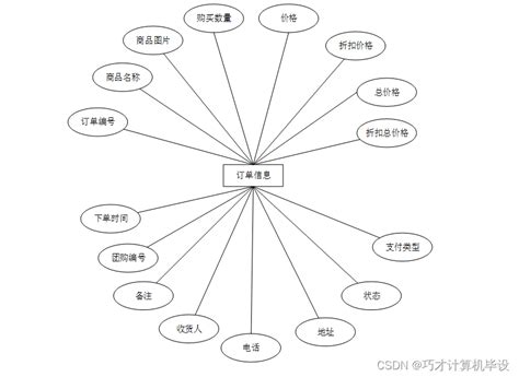 【附源码】基于java的社区果蔬团购系统的设计与实现2mj6f9计算机毕设ssmjava 水果社区电商团购项目 Csdn博客