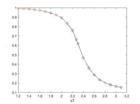 C Ising Model Simulation Offset Critical Temperature And Interal