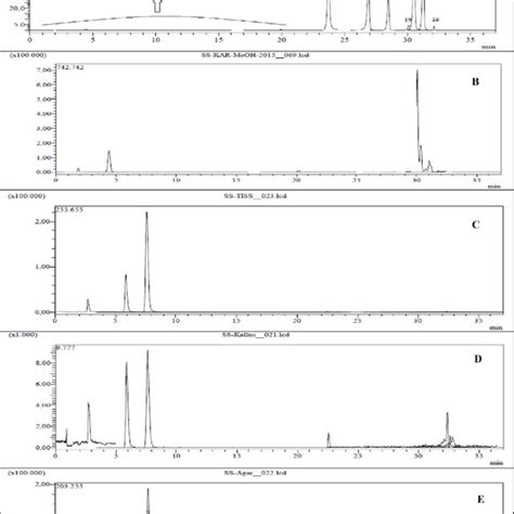 Lc Msms Chromatograms A Tic Chromatogram Of Standard Chemicals Download Scientific Diagram
