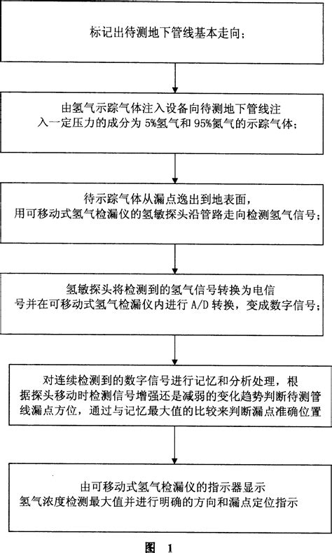 Underground Pipeline Leak Detection Method And Apparatus Eureka Patsnap