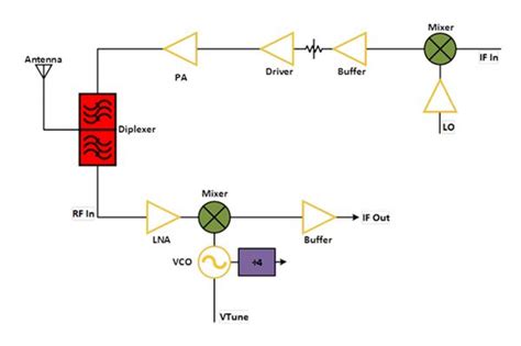 Rf Transceiver Block Diagram