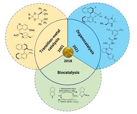 Harnessing Computational Methods In Asymmetric Synthesis Chiralpedia