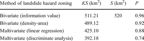 Precision Of Various Methods Of Landslide Susceptibility Mapping
