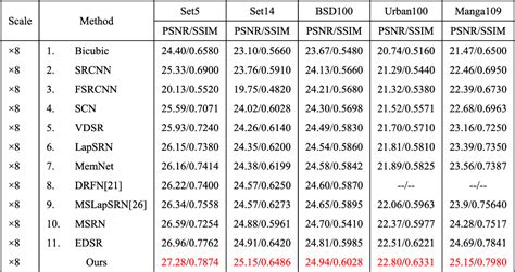 Table 3 From Multiscale Recursive Feedback Network For Image Super Resolution Semantic Scholar
