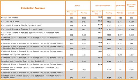 Gpt 4o Function Calling Is 3x Faster 50 Cheaper With Almost No Drop In Accuracy R Localllama