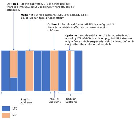 5g Dynamic Spectrum Sharing