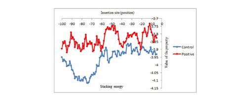 Stacking Energy Profile For Upstream Region Of Lava Insertions In Download Scientific Diagram