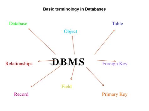 Introduction To Databases Online Presentation