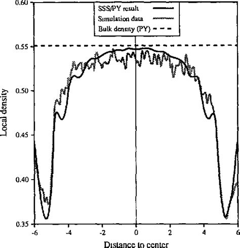 Figure 3 From A Simple Theory Of Weakly Inhomogeneous Fluids Semantic