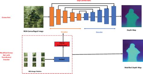 Figure 3 From Vision Transformer Based Real Time Camouflaged Object Detection System At Edge
