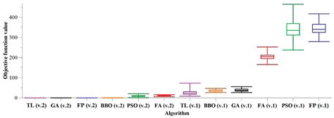 Modifications Of Flower Pollination Teacher Learner And Firefly Algorithms For Solving