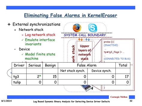 Ppt Log Based Dynamic Binary Analysis For Detecting Device Driver Defects Powerpoint