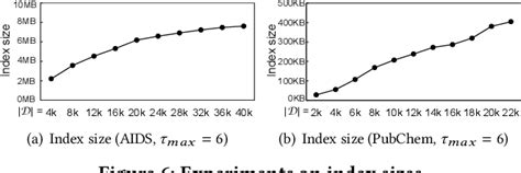 Figure 6 From Boosting Graph Similarity Search Through Pre Computation Semantic Scholar