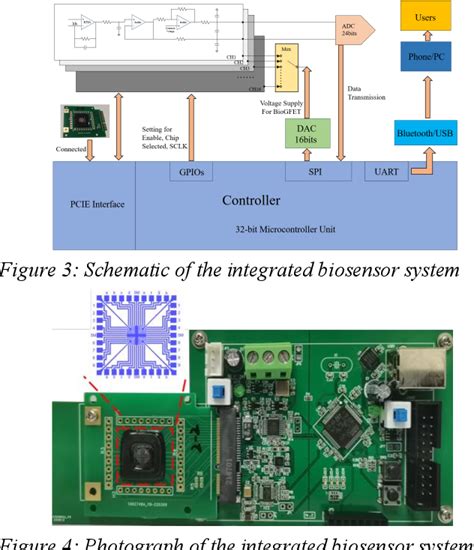 Figure 3 From A Graphene Field Effect Transistor Gfet Based Integrated Biosensor System For