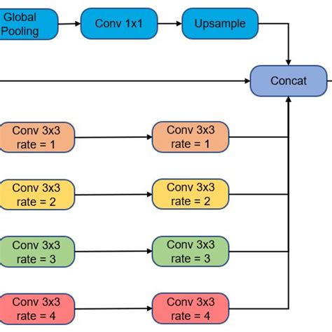 Multi Dilation Module The Module Concatenates Four Dilated Download Scientific Diagram