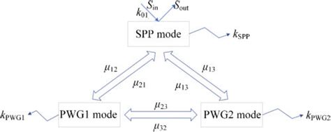 Schematic Diagram Of Temporal Coupling System Model Download