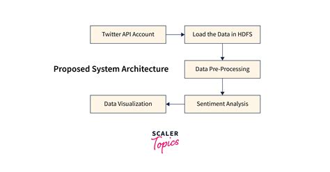 Twitter Data Analysis Using Hadoop Scaler Topics