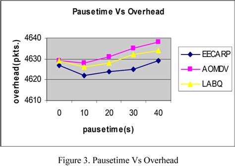 Figure 3 From An Energy Efficient Congestion Aware Routing Protocol For Heterogeneous Mobile Ad