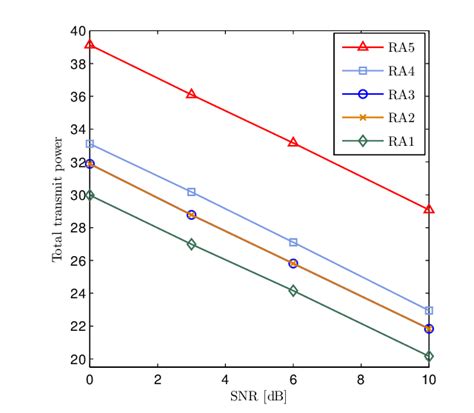 Comparison Of Various Resource Allocation Schemes On The Basis Of Download Scientific Diagram