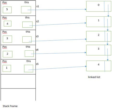Java Query On Usage Of This Variable In Recursion Stack Overflow