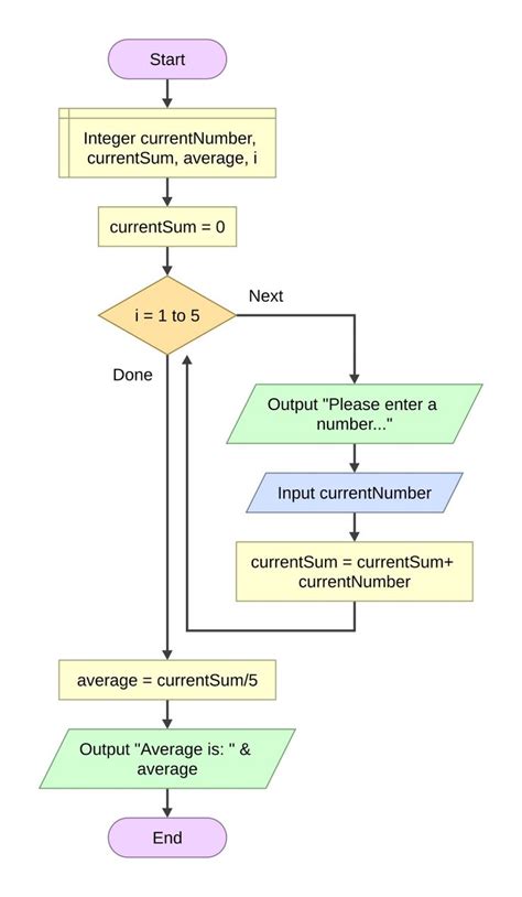 01 Average Of 5 Numbers Using For Loop Start Categoryflow