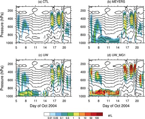 Time‐pressure Cross Sections Of Simulated Grid‐mean Cloud Ice Number Download Scientific