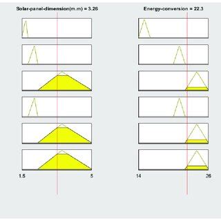 Fuzzy Logic System For Electric Power From Solar Panel Download Scientific Diagram