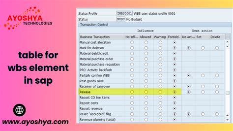 Comprehensive Guide To Using Table For Wbs Element In Sap