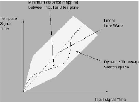 Dynamic Time Wrapping Download Scientific Diagram