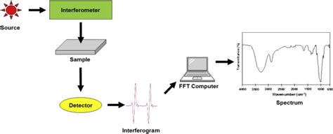 Fundamentals Of Fourier Transform Infrared Spectroscopy