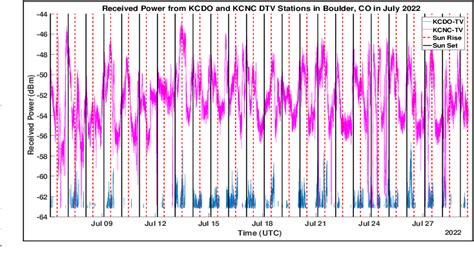 Figure 1 From Modeling Atmospheric Effects On Over Land Uhf Propagation Links Semantic Scholar