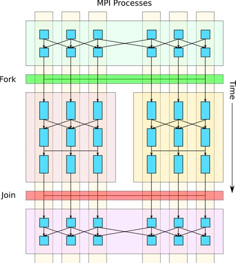 Fork Join — Amrex 2511 Dev Documentation