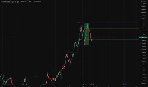 Trend Dealing Range — Indicator By Mickes — Tradingview