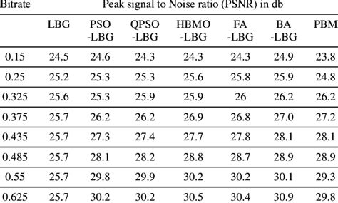 Bitrate Vs Psnr Of Test Image Gold Hill Download Scientific Diagram
