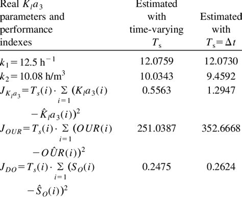 Comparison Of Performance Using A Time Varying Sampling Period T S Download Scientific