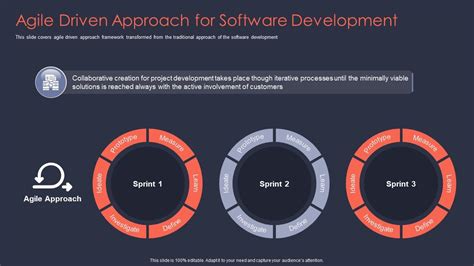 Agile It Project Management Agile Driven Approach For Software Development Ppt Diagrams