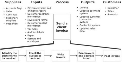 Sipoc Explaining Of Sending An Invoice Download Scientific Diagram
