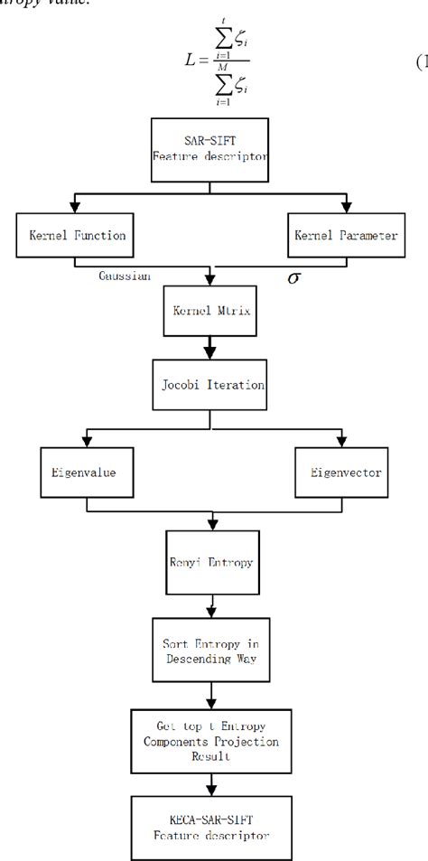 Figure 1 From Sar Image Registration Based On Keca Sar Sift Operator