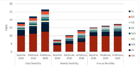 Aggregated Flexibility Needs In The Energy Community Among Scenario In Download Scientific