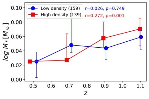 Median Line Of Frac AGN Vs For Low Density Blue Solid Line With
