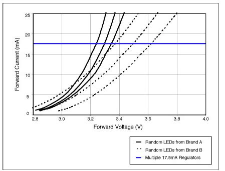 Why Do LEDs Need Constant Current