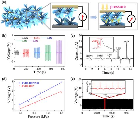 A Schematic Diagram Of Piezoelectric Properties Of Pvdf Hfp Zno Download Scientific Diagram