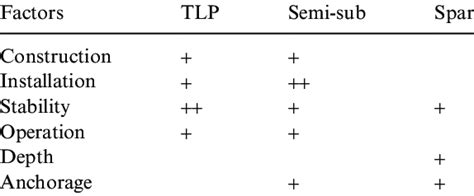Summary Of Platform Analysis Download Table