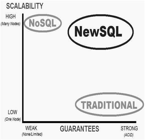 comparison between traditional nosql and newsql database download