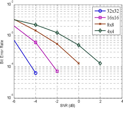 Figure 3 From 32x32 Full Rate Massive Mimo Using Quasi Orthogonal Space Time Block Code Qostbc