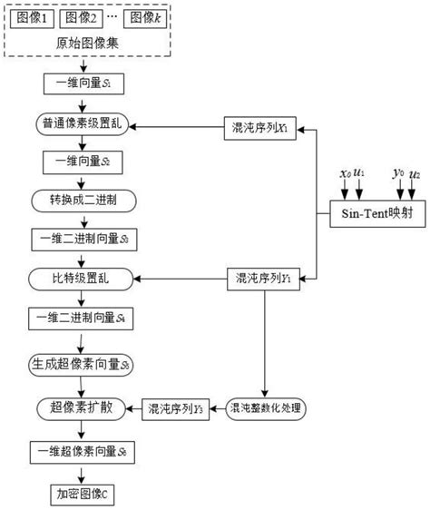 multi image encryption method based on superpixels eureka patsnap
