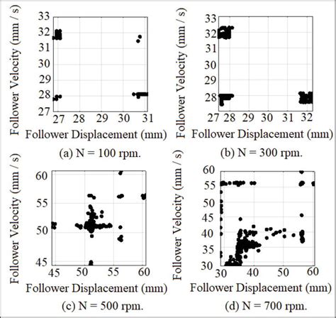 Effect Of Different Material Properties On The Nonlinear Dynamics Phenomenon Of Cam Follower