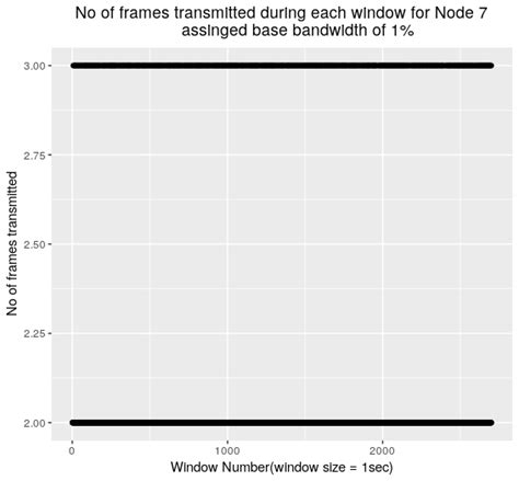 6 Number Of Frames Transmitted By Node 7 In Each Window For The