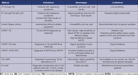 Pdf Bacteriologic Diagnosis Of Tuberculosis Current State Of