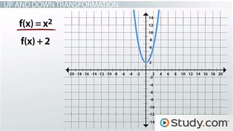 Basic Transformations Of Polynomial Graphs Lesson